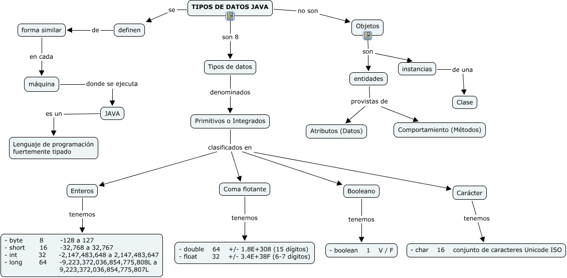 Tipo de datos JAVA - mapa conceptual